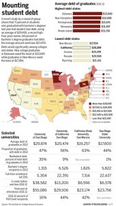 Report: 2012 Grads Have Highest-Ever Student Debt | BillMoyers.com
