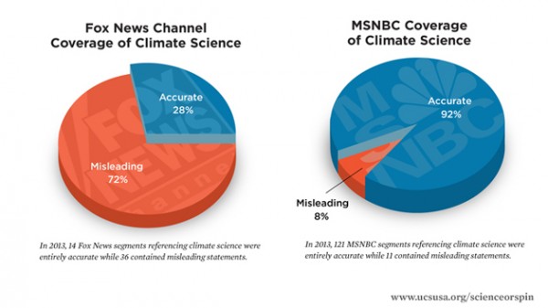 New Study: 72 Percent of Fox News Climate Segments Are Misleading ...