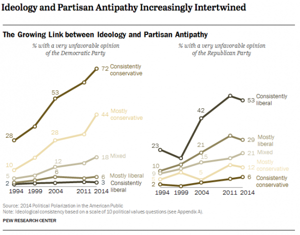 Study: Politically Engaged Liberals and Conservatives Don't Want to Be ...