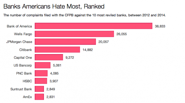 America's 10 Most Hated Banks | BillMoyers.com