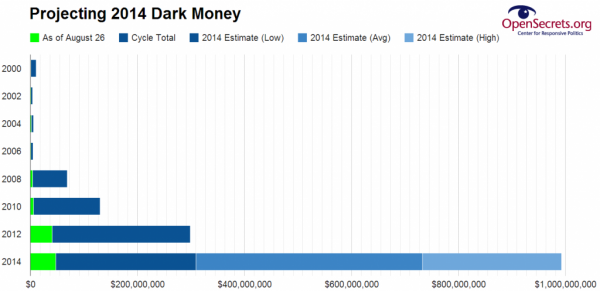 Dark Money Hits $50 Million, Most Still to Come | BillMoyers.com