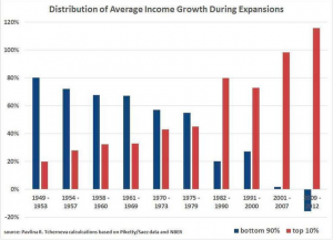 Smart Charts: An Economic Recovery for the 1 Percent | BillMoyers.com