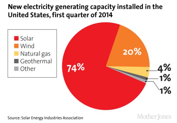 Here Comes the Sun: America's Solar Boom, in Charts | BillMoyers.com