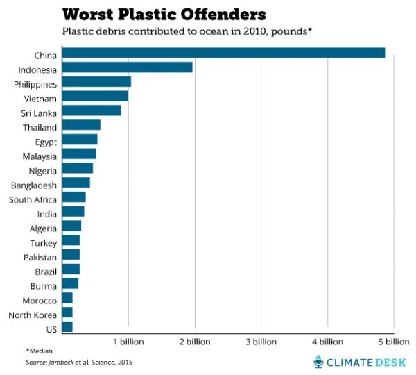 There's a Horrifying Amount of Plastic in the Ocean. This Chart Shows ...